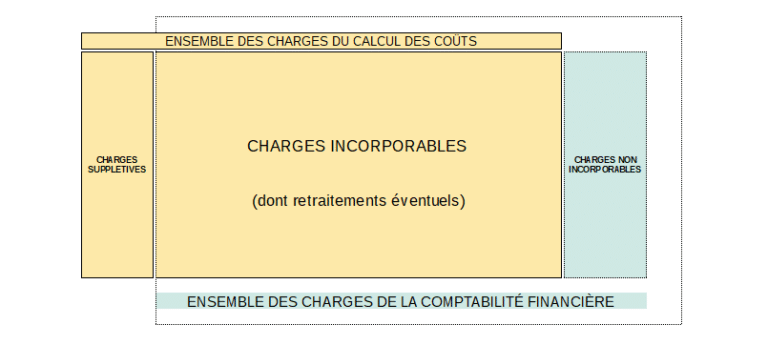 LES COÛTS - Contrôle de gestion