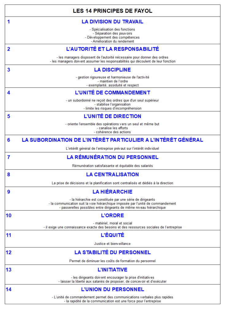 L'école classique du management : Taylor, Ford, Fayol
