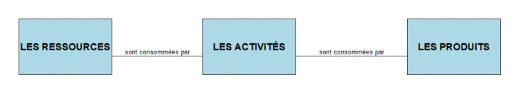 LA MÉTHODE ABC - Contrôle de gestion