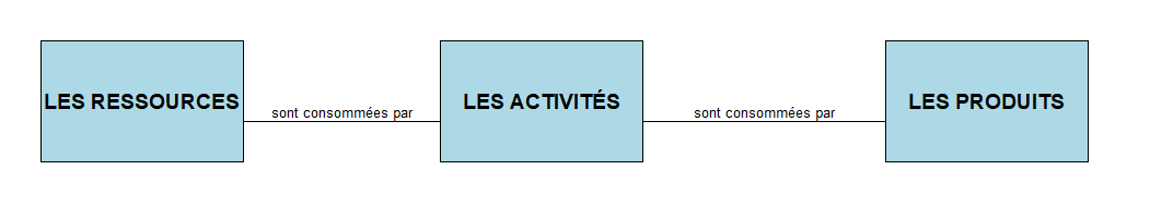 LA MÉTHODE ABC - Contrôle de gestion