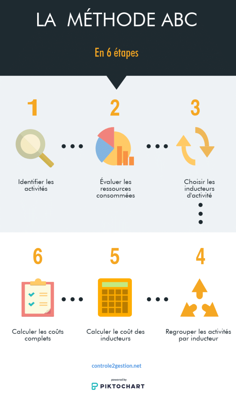 LA MÉTHODE ABC - Contrôle de gestion