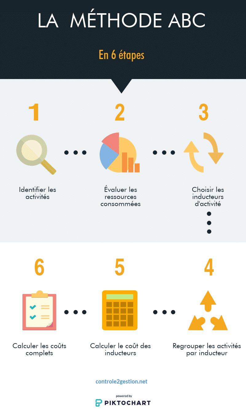 LA MÉTHODE ABC - Contrôle de gestion
